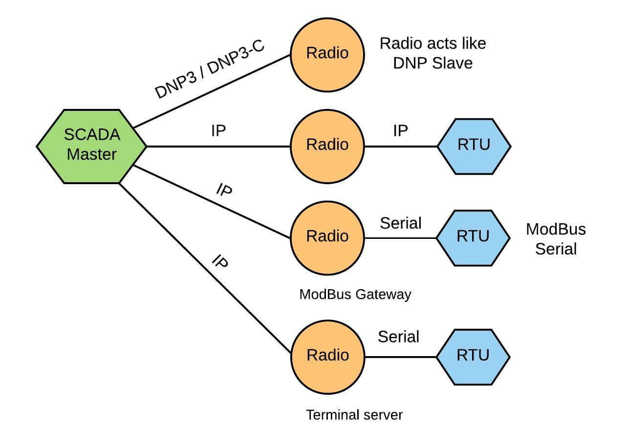 Standard Control & Monitoring Protocols - Mimomax