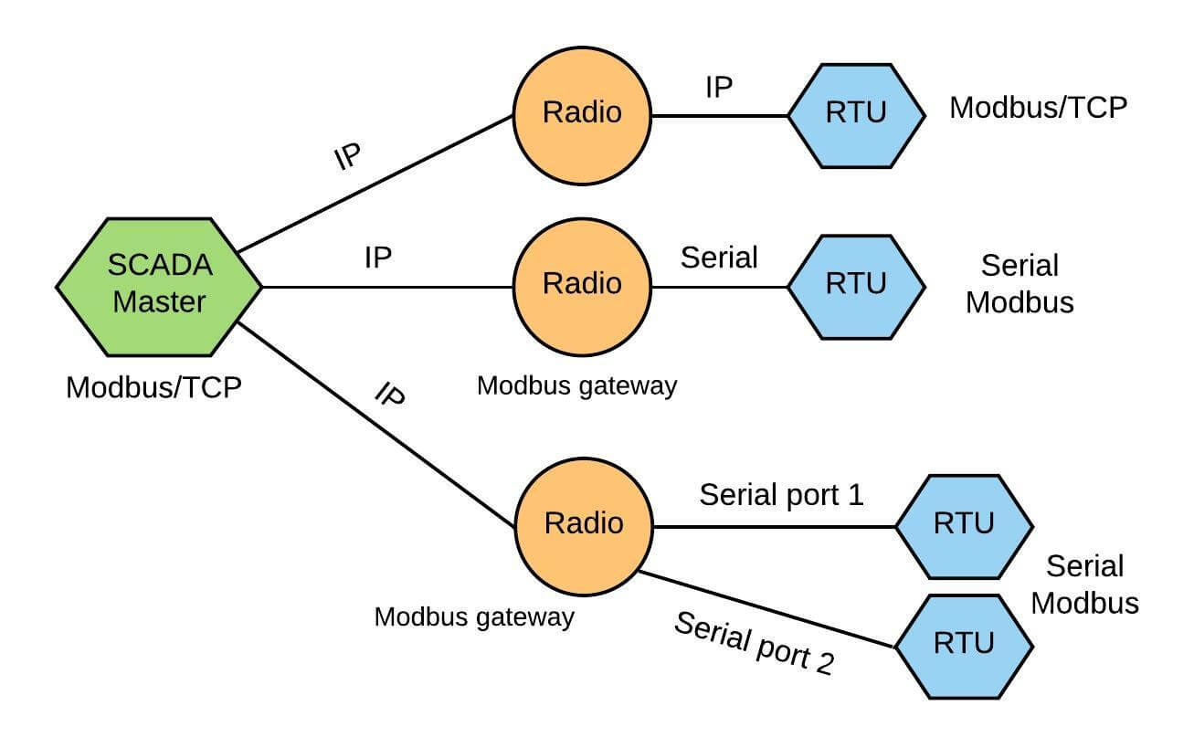Standard Control & Monitoring Protocols - Mimomax